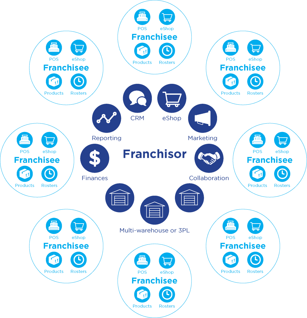 Franchise as a digital startup tech entrepreneur? - Small Business ...